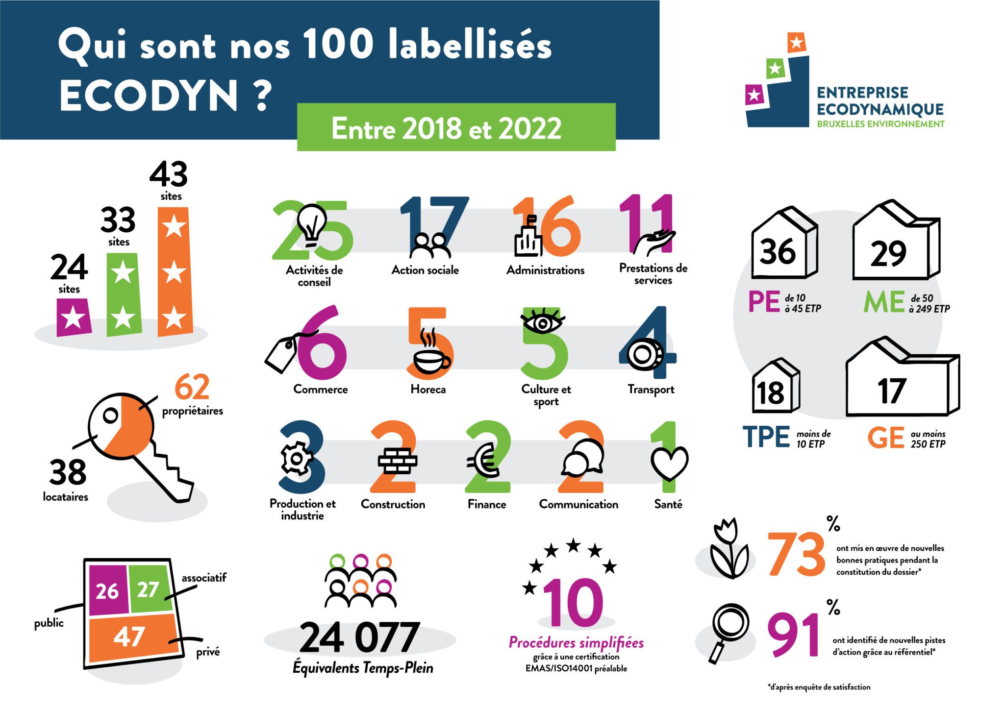 La nouvelle version du Label passe le cap des 100 entreprises ...